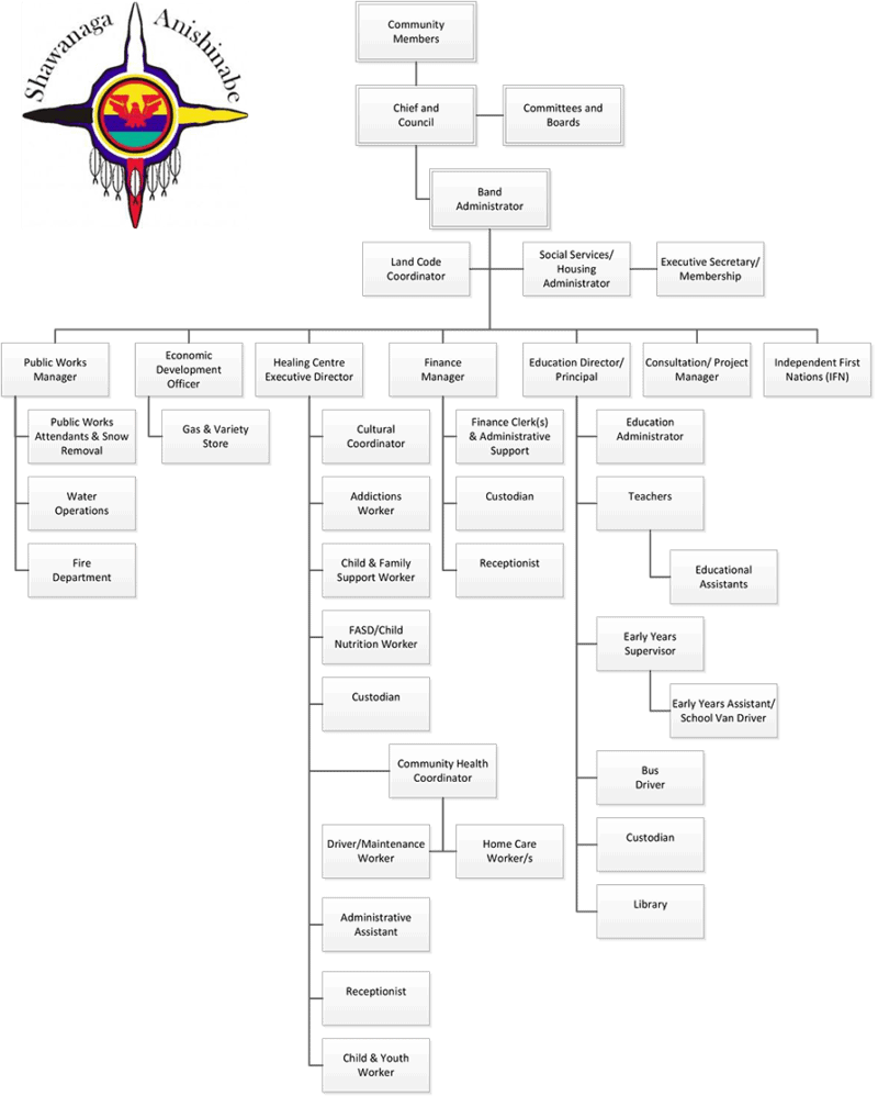Departments - Shawanaga First Nation